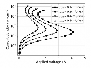 S-shaped IV-curves in organic semiconductors | Nano- and Optoelectronics